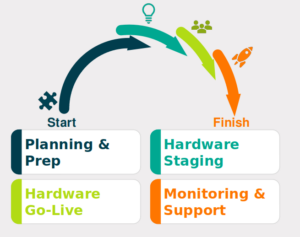 Tips for Developing a Successful Hardware Refresh Strategy - Tech Blog